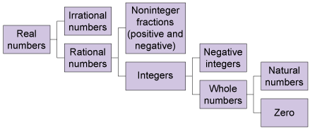 Page 2 | Elementary Algebra Within Reach